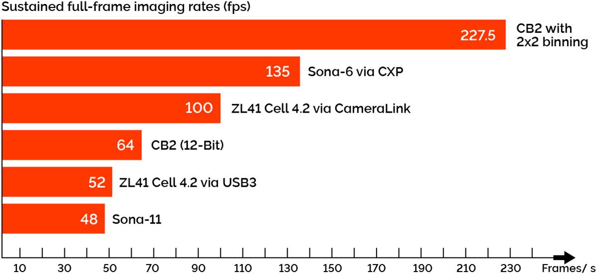 Fast and Sensitive sCMOS Cameras - Andor - Oxford Instruments
