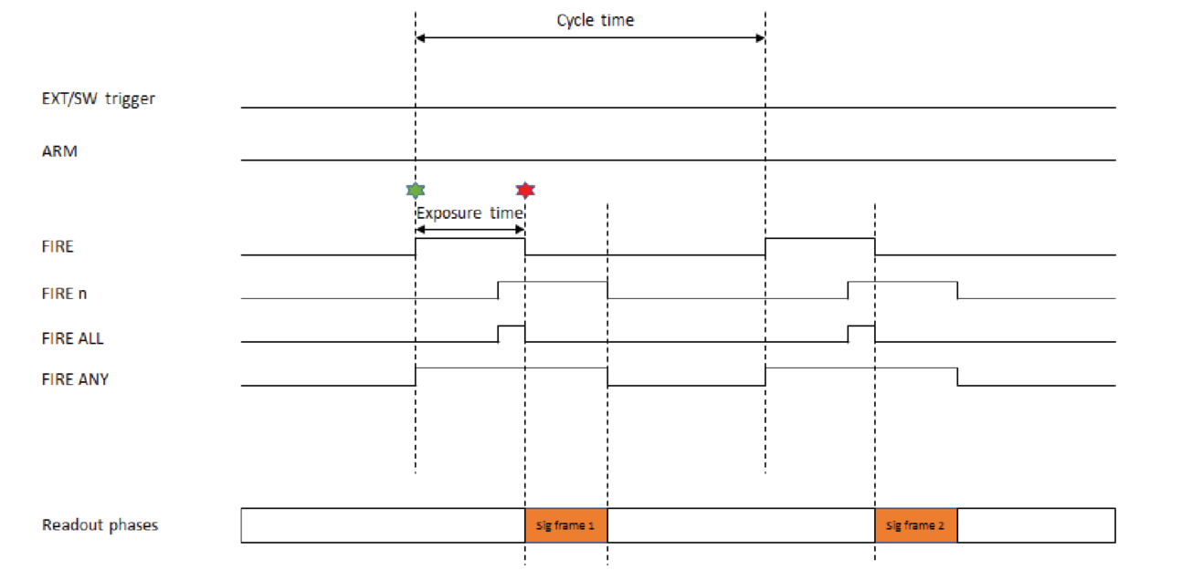 Rolling Shutter Internal Triggering Non Overlap Mode