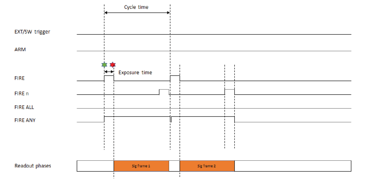 Rolling Shutter Internal Triggering (Overlap Mode)