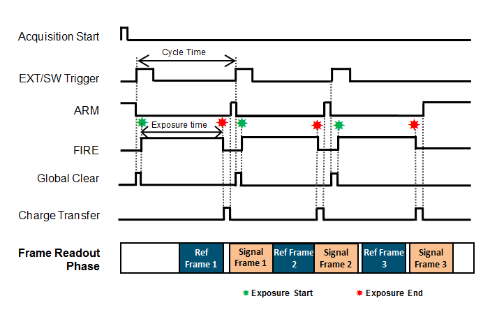 Global Shutter External or Software Triggering