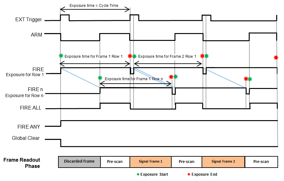 Rolling Shutter External Exposure Triggering (Overlap Mode)