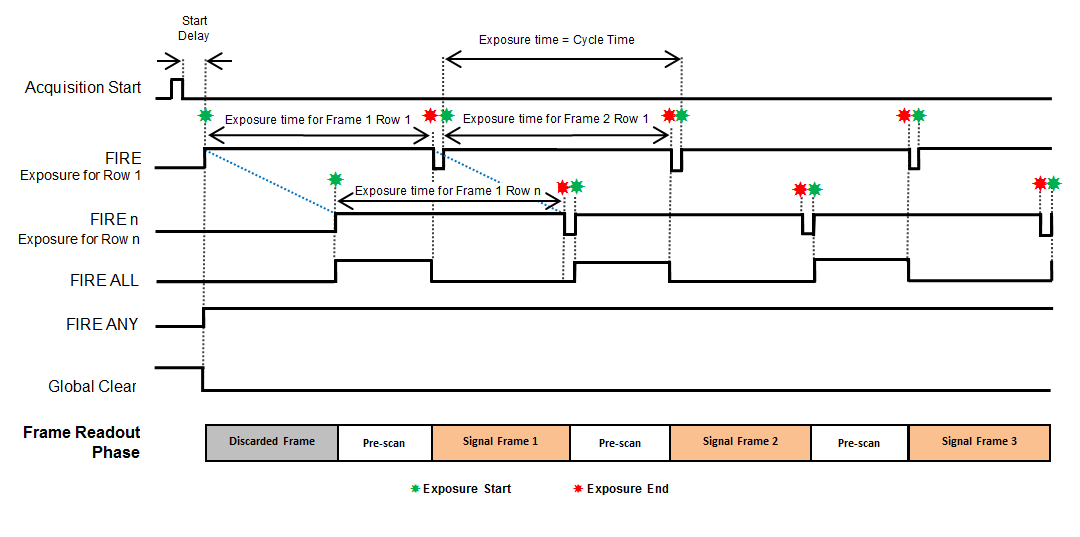 Rolling Shutter Internal Triggering (Overlap Mode)