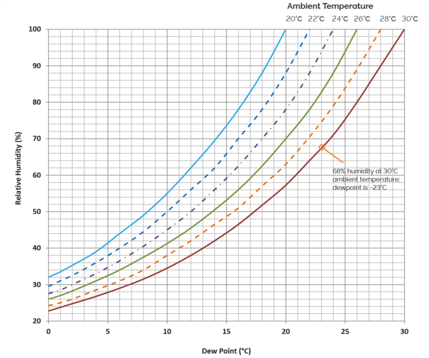 Dew Point Graph