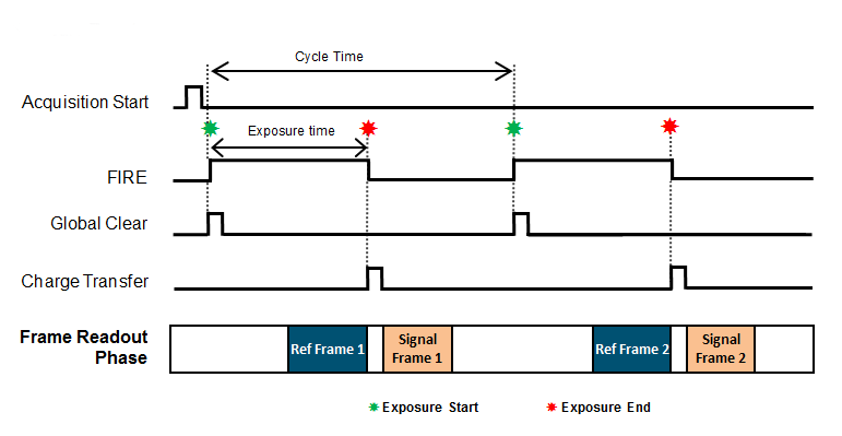 Global Shutter Internal Triggering (Non-Overlap Mode)